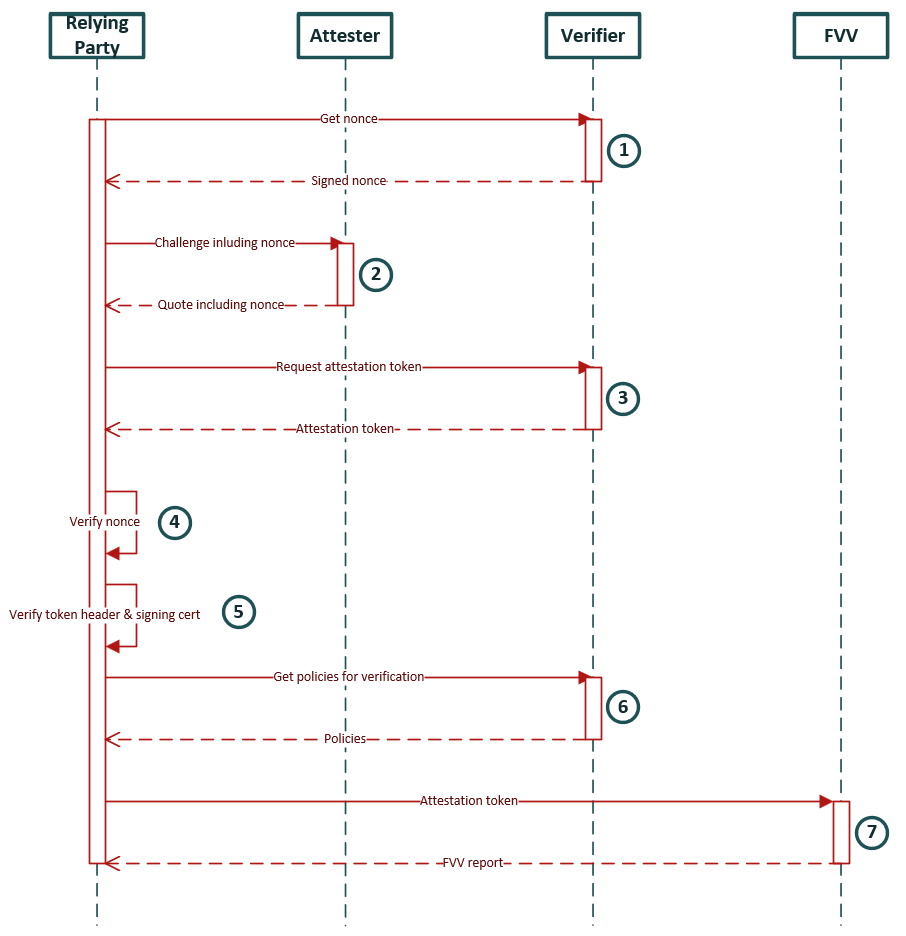 Relying Party Integration Guide | Intel® Tiber™ Trust Authority